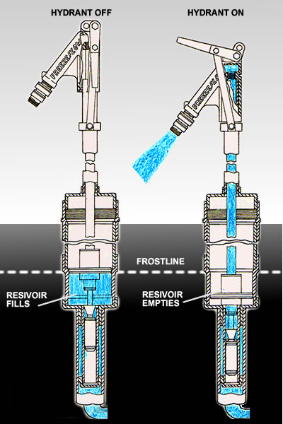 Winterizing Information – FreezeFlow | Hoeptner Products | Gilroy Ca